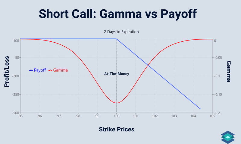 Long Gamma vs Short Gamma: Beginner's Guide | TradingBlock